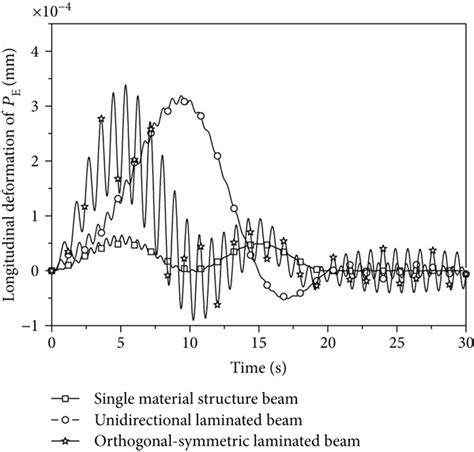 Longitudinal Deformation Of Point Pe Download Scientific Diagram