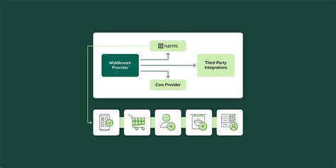 Integrating Middleware Into Your Innovation Strategy Narmi