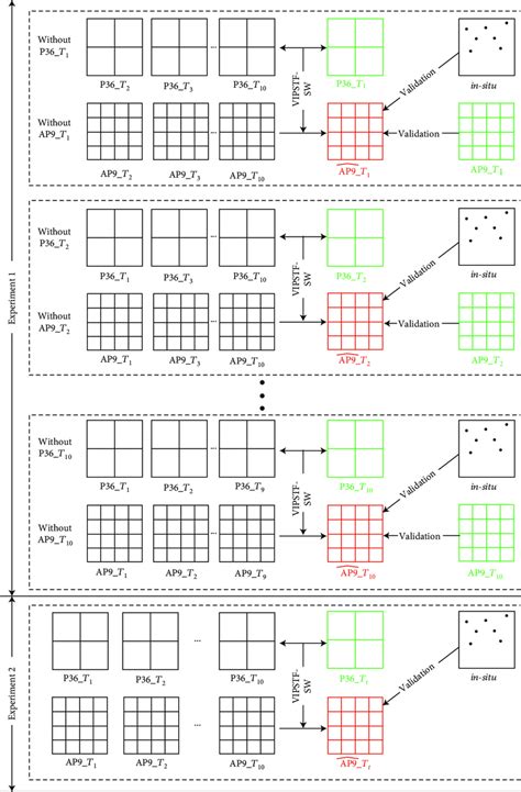 The Experimental Design For Experiments 1 And 2 Download Scientific Diagram