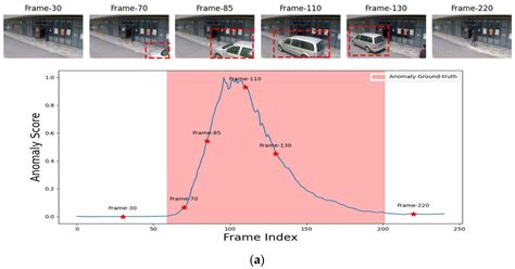 Enhancing Video Anomaly Detection Using A Transformer Spatiotemporal Attention Unsupervised