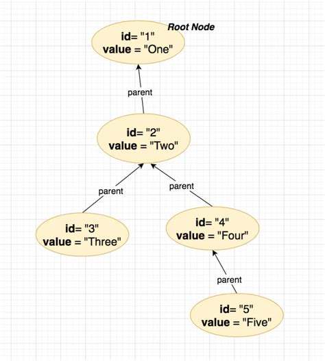 00 Tree From A List And Flattening It Back To A List In Java Java