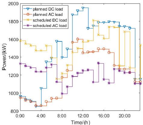 Figure 9 From Hierarchical Scheduling Scheme For Acdc Hybrid Active