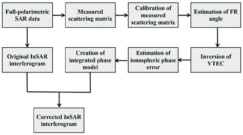 The Flowchart Of The Proposed Method Synthetic Aperture Radar Sar