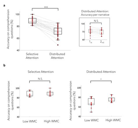 Performance On The Behavioural Task A Mean Accuracy On Comprehension