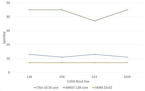 GPU RANC A CUDA Accelerated Simulation Framework For Neuromorphic Architectures