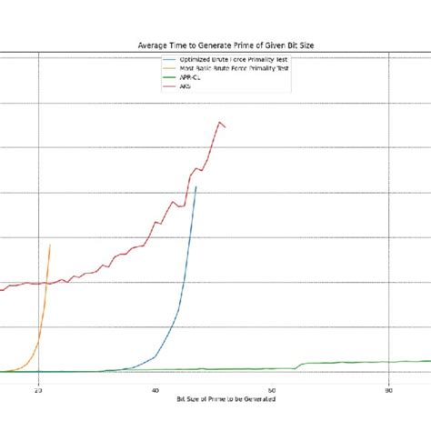 Pdf Comparing And Reviewing Modern Primality Tests