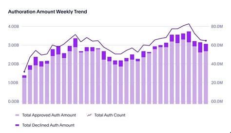 Payments Analytics Build Actionable Insights From Your Data