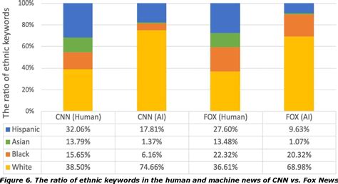 Figure 6 From Algorithmic Bias Or Algorithmic Reconstruction A Comparative Analysis Between Ai