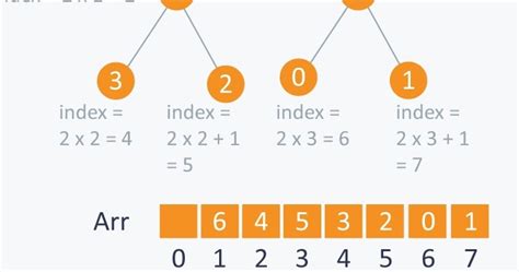 Data Structure Heap Sort