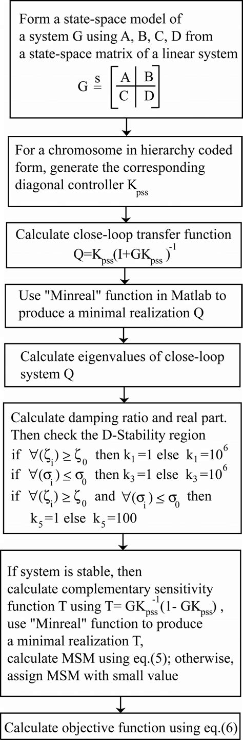 flowchart for objective function evaluation msm also implies the
