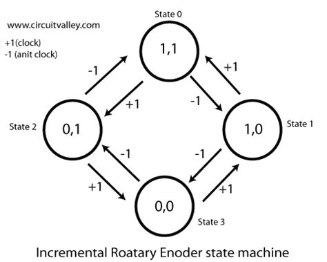 Embedded Engineering Rotary Encoder Interfacing With Msp Launchpad