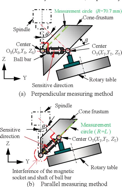 Figure 3 From 3d Circular Interpolation Motion Equivalent To Cone Frustum Cutting In Five Axis