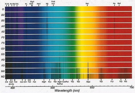 Spectral Class