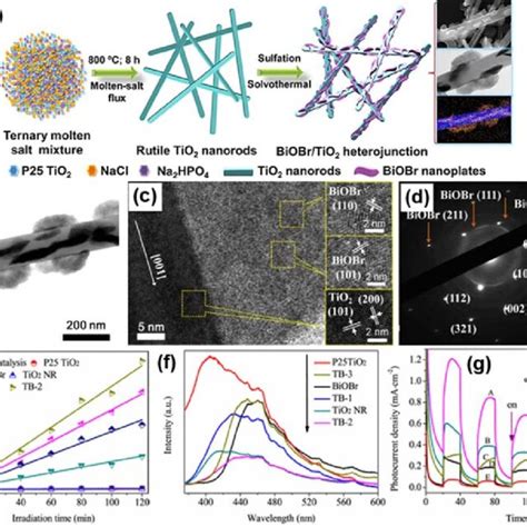 A Schematic Illustration For The Synthesis Route Of Biobr Download Scientific Diagram