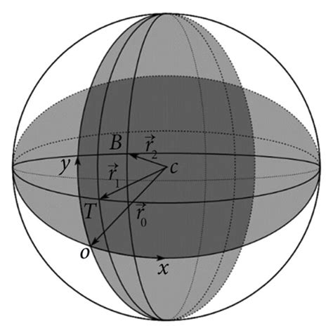 Unit Sphere Description For The Angular Motion Download Scientific