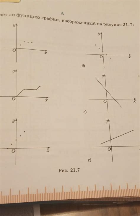 сдают ли функция график изображенный на рисунке 21 7 Школьные Знания Com