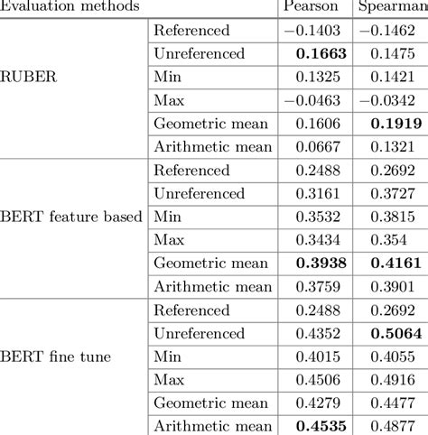 Correlation Between Evaluation Metrics And Human Annotation Min Max