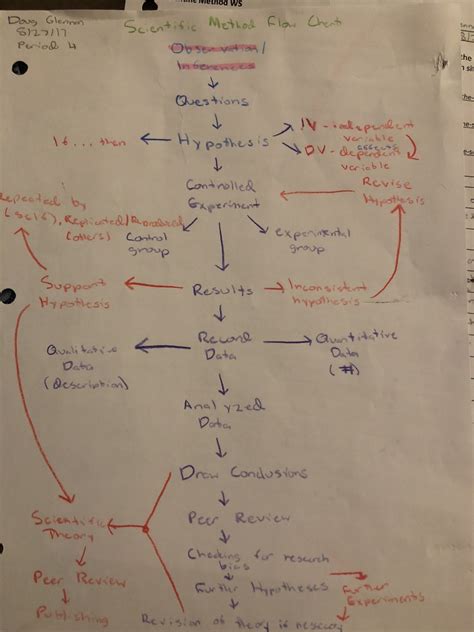 Scientific Method Flow Chart Terms And Definitions Diagram Quizlet