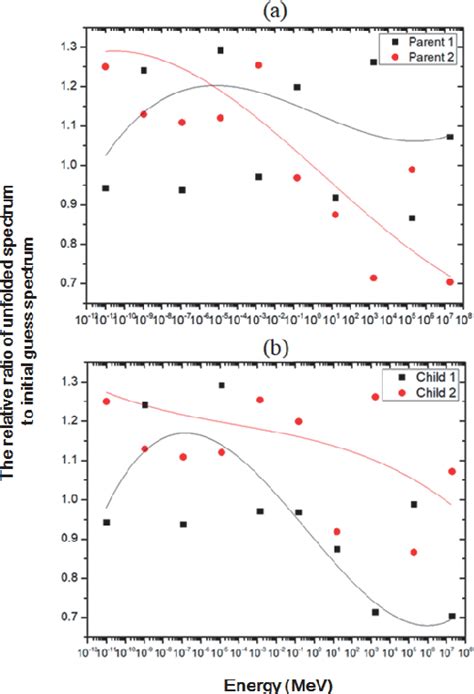 Figure 1 From An Application Of Genetic Multi Objective Optimization