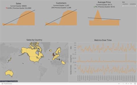 Create Insightful Dashboards And Actionable Insights For You By Elinabukhanova Fiverr