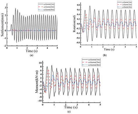 Influence Of Rocking Shallow Foundation Parameters And Analysis Of Seismic Response Characteristics