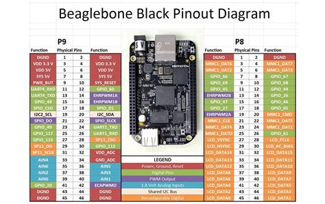 Beaglebone Black Beagleboard Mouser