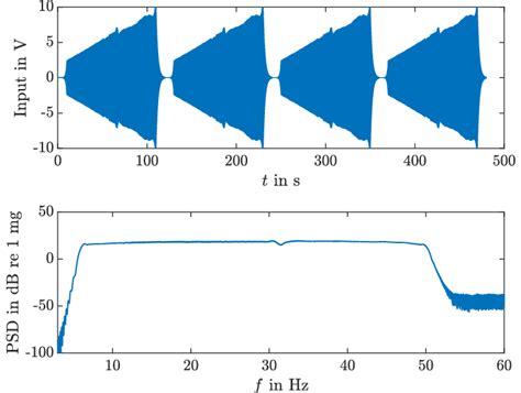 Top Voltage Input Signal Over Time Bottom Psd Of Input Signal