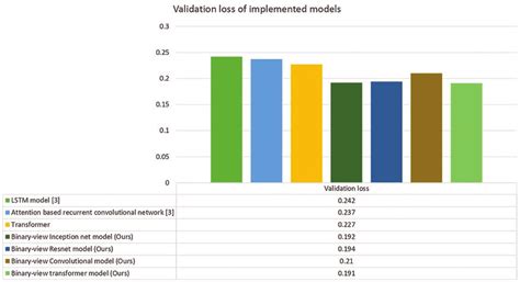 Validation Loss Of Speech Recognition Model Download Scientific Diagram