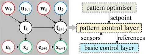 用于过程模式建模和优化的动态控制贝叶斯网络industrial And Engineering Chemistry Research X Mol