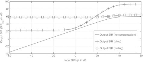 output sir vs input sir for snr 35 db download scientific diagram