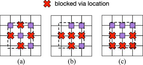Figure 12 From Self Aligned Double Patterning Aware Detailed Routing With Double Via Insertion