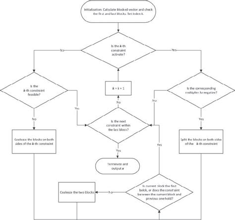 Flowchart Of Algorithm 1 Download Scientific Diagram