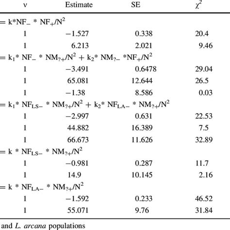 The Parameters And Results Of Five Consecutive Logistic Models