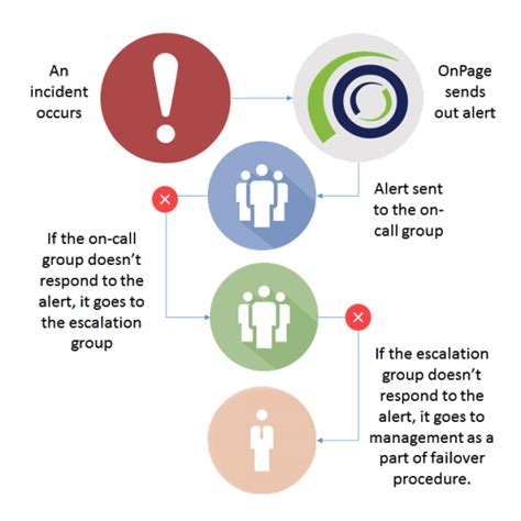 Critical Messaging And Alert Escalation Onpage
