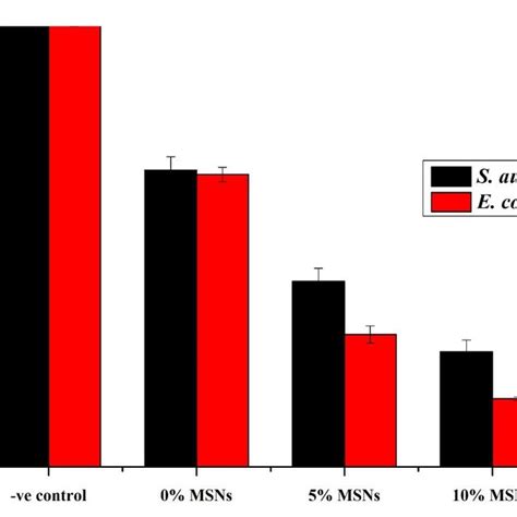 Bar Chart Of Bacterial Viability At Different Msns Loaded Cfx For