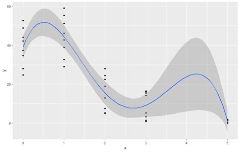 Regression Using A Given Polynomial Formula In A Lm Model In R