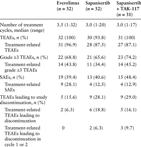 Tolerability And Overall Safety Profile Safety Analysis Set