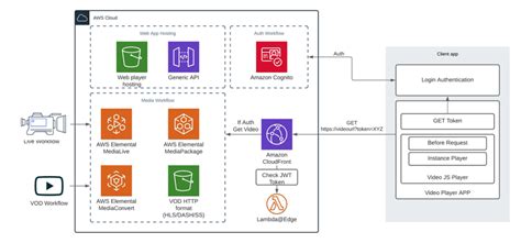 Protecting Your Media Assets With Token Authentication AWS For M E Blog