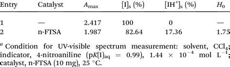 Calculation Of Hammett Acidity Function H 0 Of N Ftsa A Download Table
