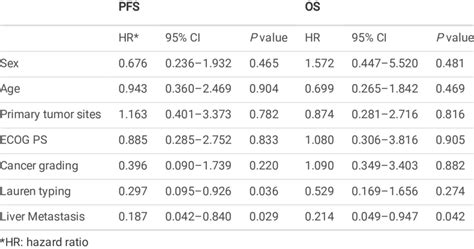 Cox Univariate Analysis Of Pfs And Os Download Scientific Diagram
