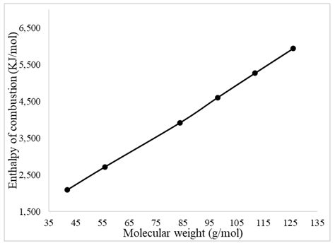 Predicting Enthalpy Of Combustion Using Machine Learning