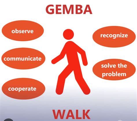 The Gemba Walk The Meaning Of “gemba” In Japanese Term Is “the Real Place” Where Value Is