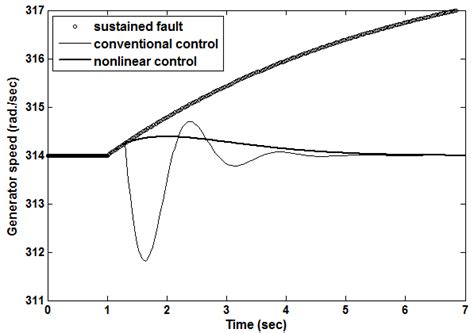 Generator Speed Response V Conclusions Download Scientific Diagram