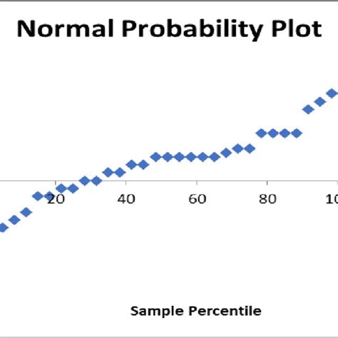 Probability Plot For Fall In Sbp3 Values On Standing For Group 1 Download Scientific Diagram Probability Plot For Fall In Sbp3 Values On Standing For Group 1 Download Scientific Diagram