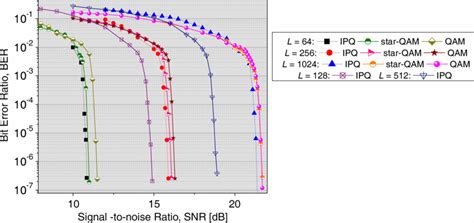 Ber Performance For Ldpc Coded Ipq Qam And Star Qam For Different