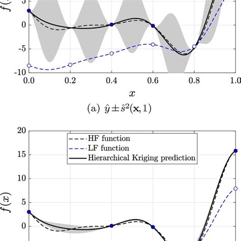 Prediction And Variance For The Hierarchical Kriging Model Download