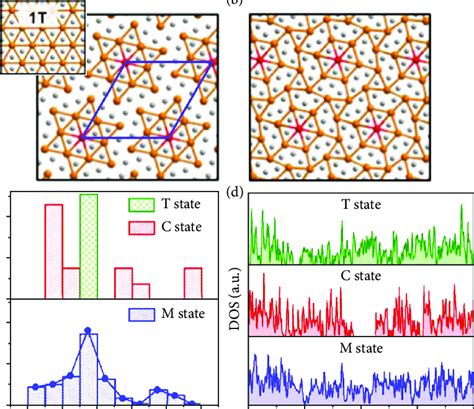 Atomic And Electronic Properties Of The Three States In 1t Tas 2 Download Scientific Diagram