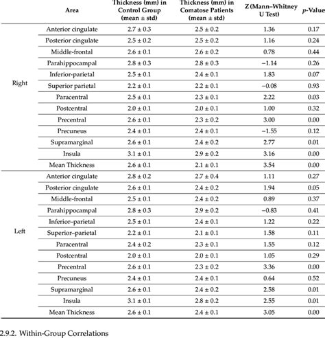Cortical Thickness In Areas Associated With Tactile Stimulation And Download Scientific Diagram