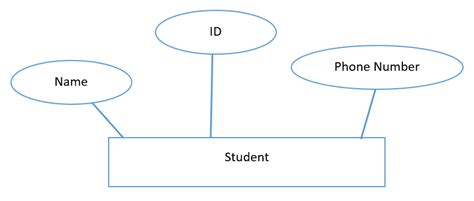 Key Attributes Of An Entity Type Made Easy Lec 10 Learning Monkey