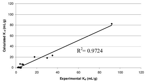 Graph Showing The Experimental Sorption Coefficient Versus The